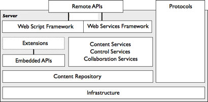 Alfresco Docs - Developer guide