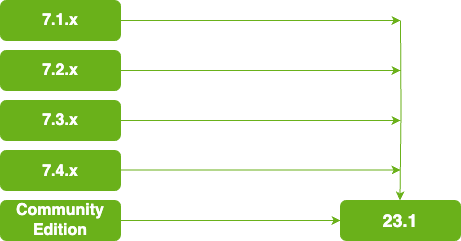 Alfresco Docs - Upgrade Content Services